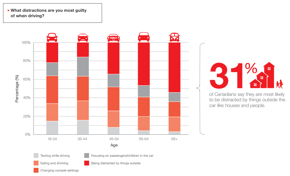 Driving distracted: I'm not, everyone else is | Oye! Times